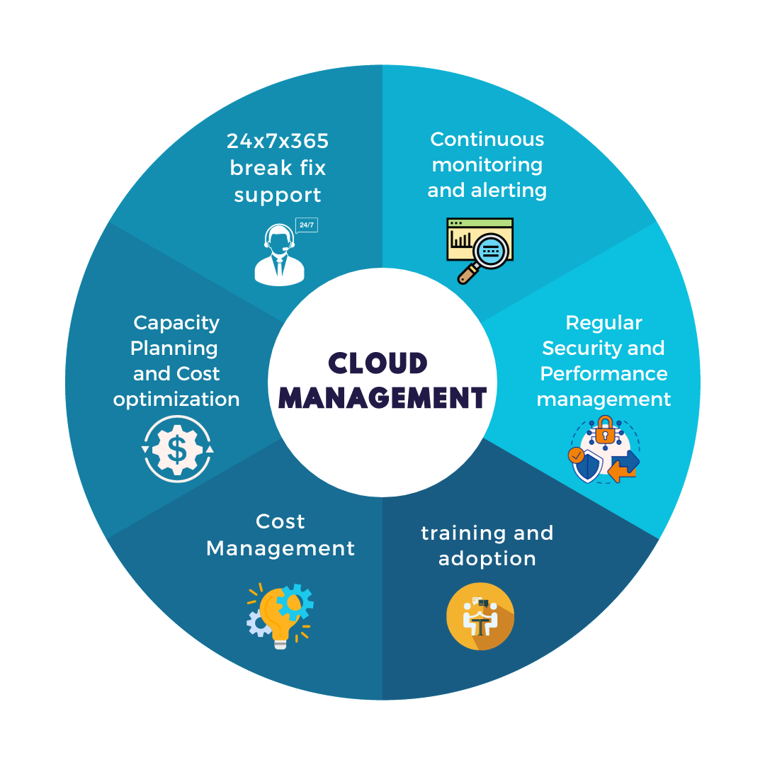 Comprehensive Cloud Management Solutions