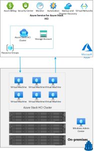 Azure Stack HCI 3-node Cluster Configuration – Switchless Storage Network